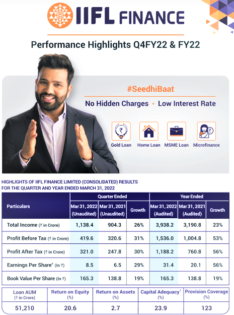 Press Release | IIFL Finance