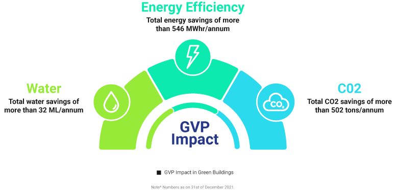 Green Value Partner Overview | iiflhomeloan
