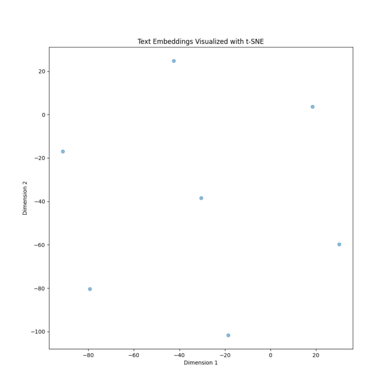 Visualise OpenAI Embeddings - Mervin Praison Visualise OpenAI Embeddings - Mervin Praison