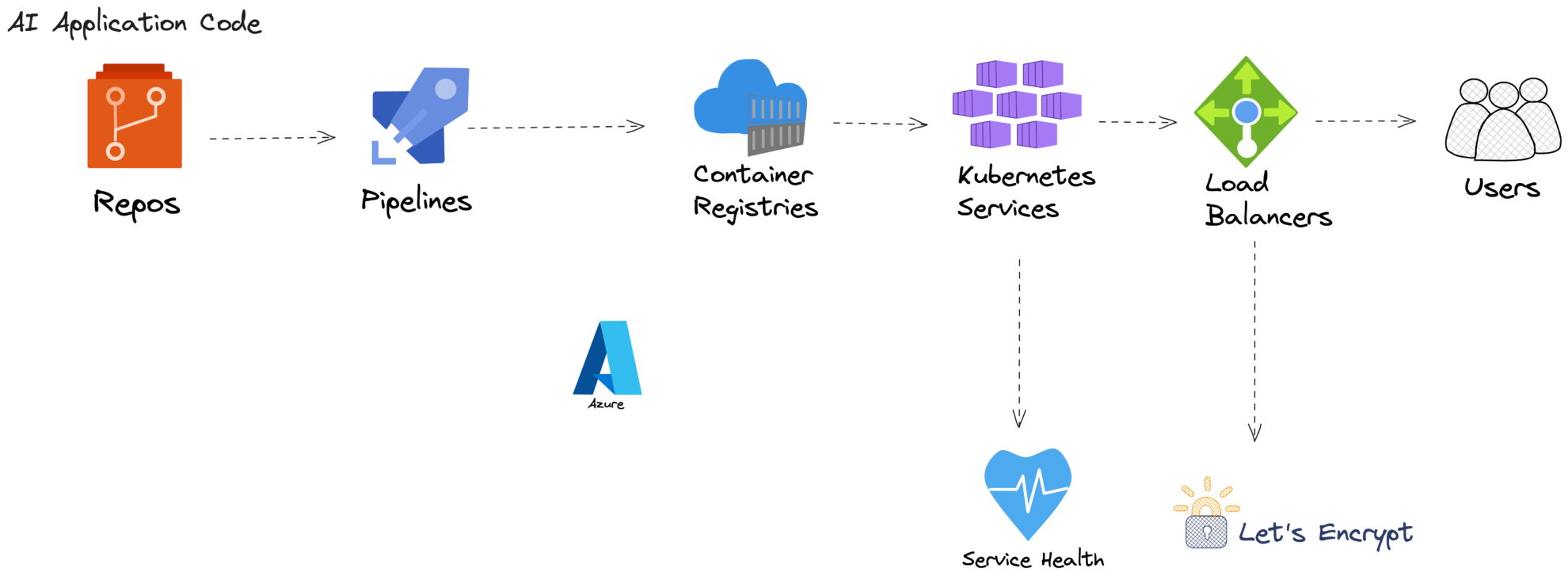 DevOps Archives - Mervin Praison