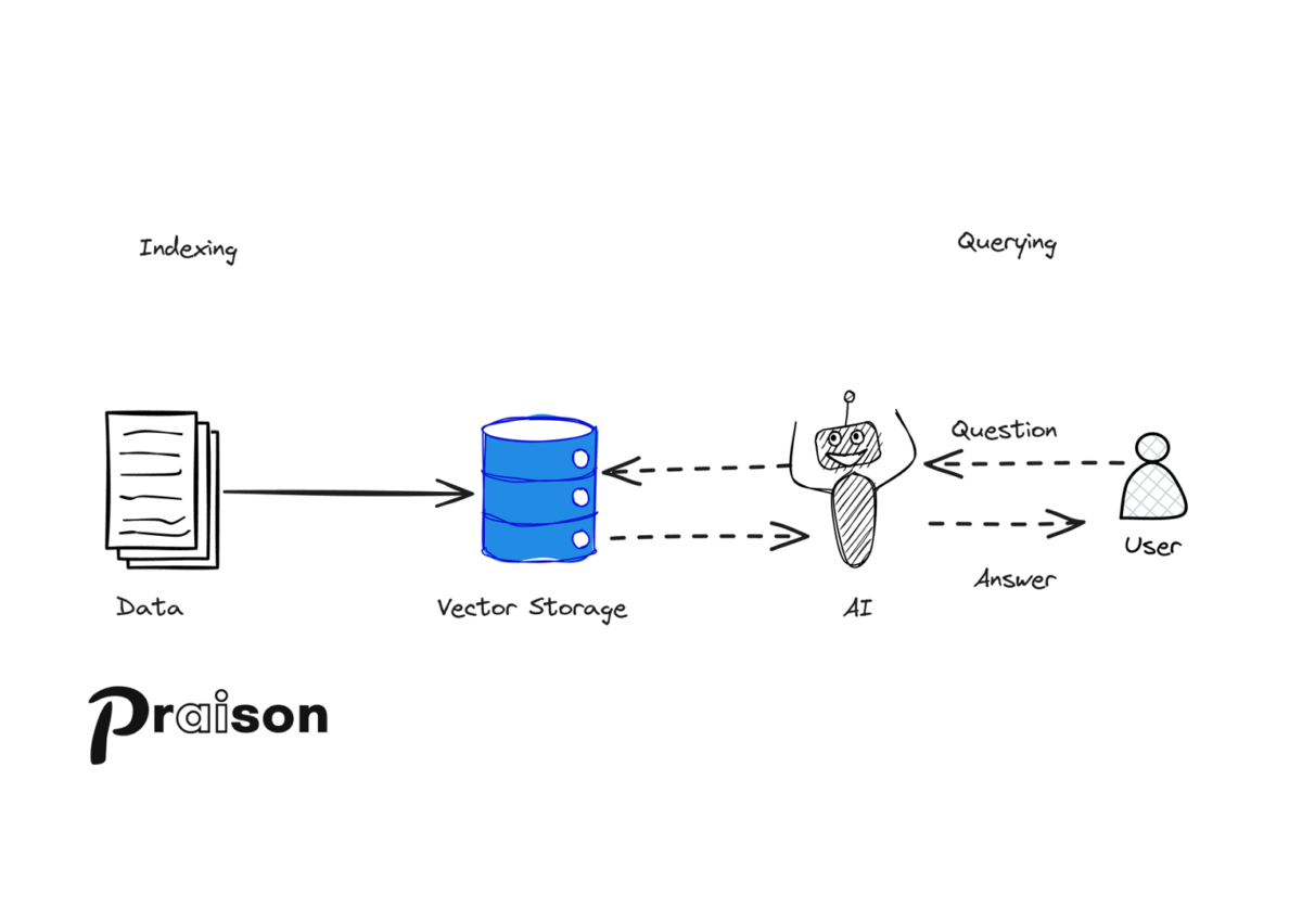 RAG (Retrieval-Augmented Generation) Visual - Mervin Praison