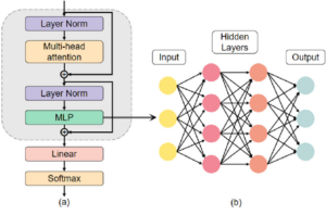 Neural Network in Transformer Architecture - Mervin Praison
