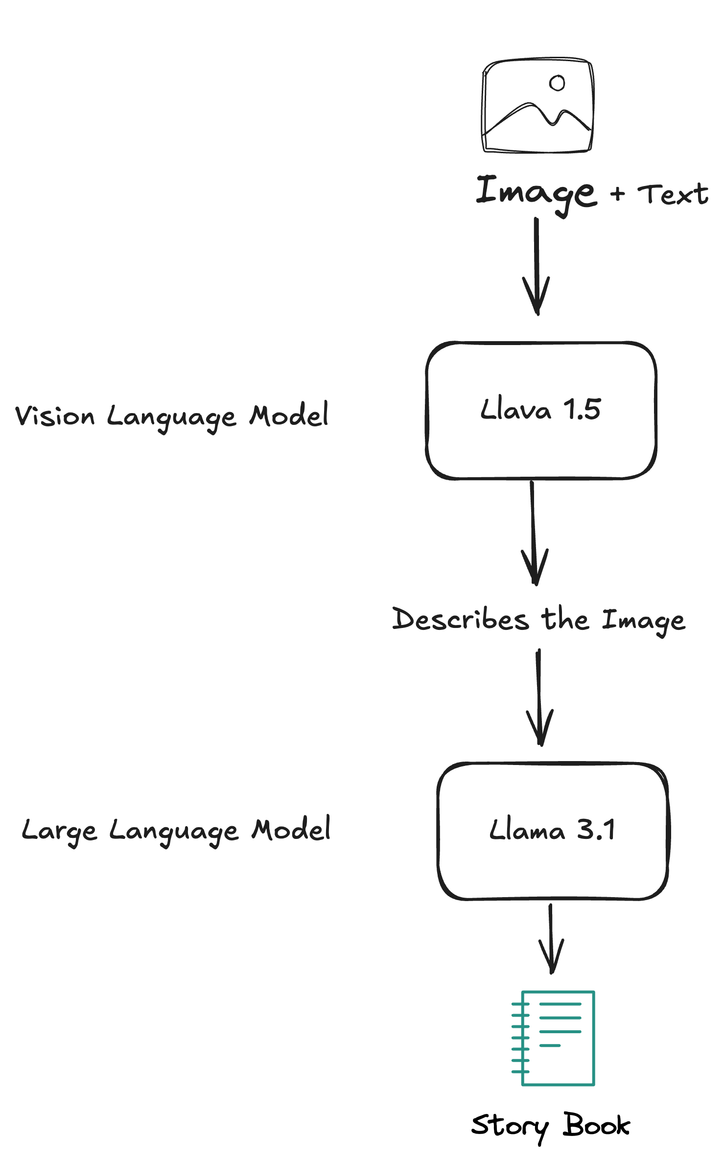 Groq Multi Modal Llava - Mervin Praison
