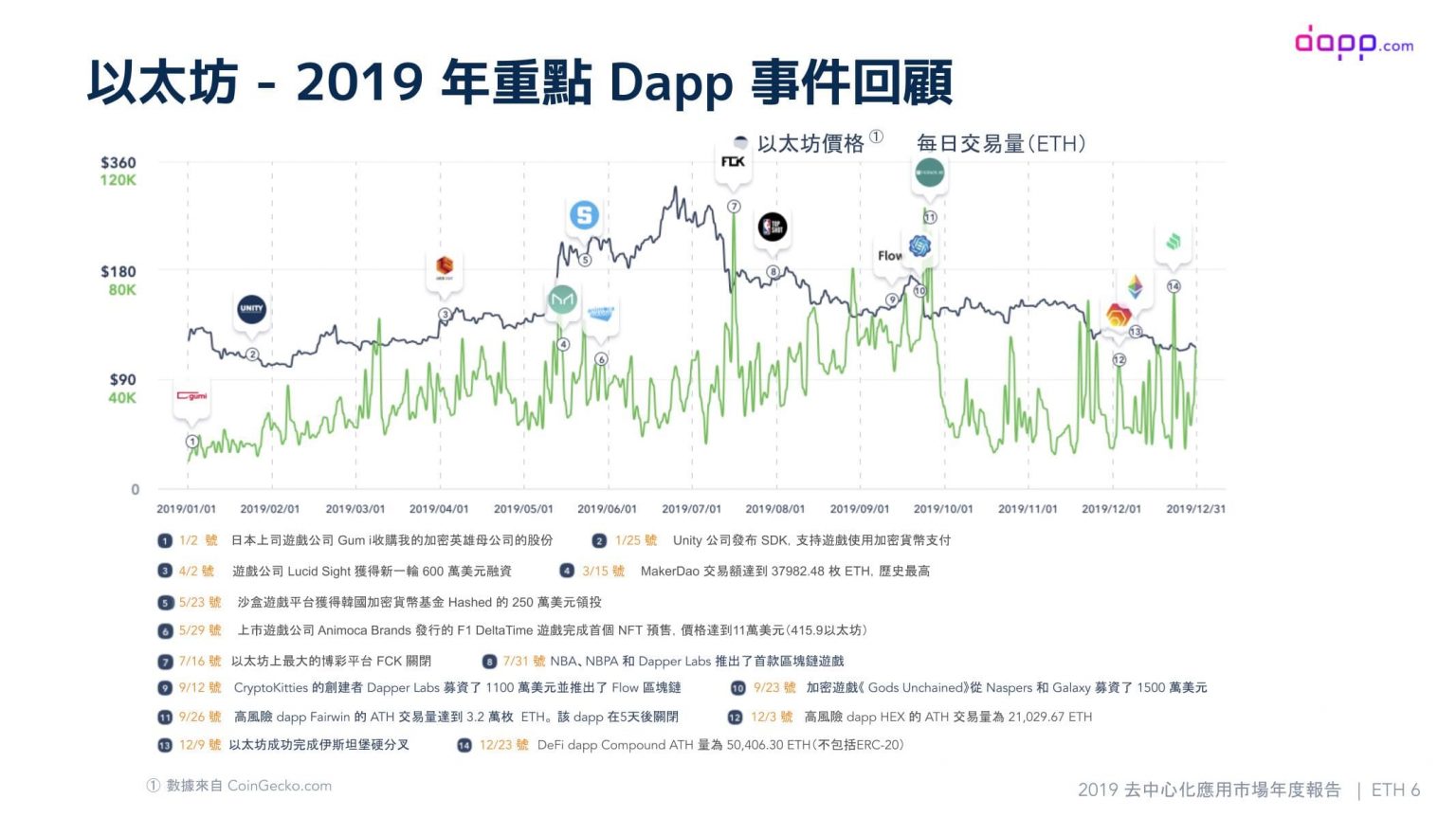 Dapp.com 2019年「去中心化應用」市場年度報告（附組圖及完整報告） | 動區動趨-最具影響力的區塊鏈新聞媒體