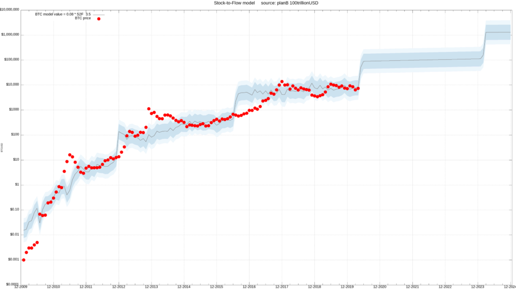 比特幣 S2F 跨資產模型分析：2020-2024 年間，BTC 將達 288,000 美元 | 動區動趨-最具影響力的區塊鏈新聞媒體