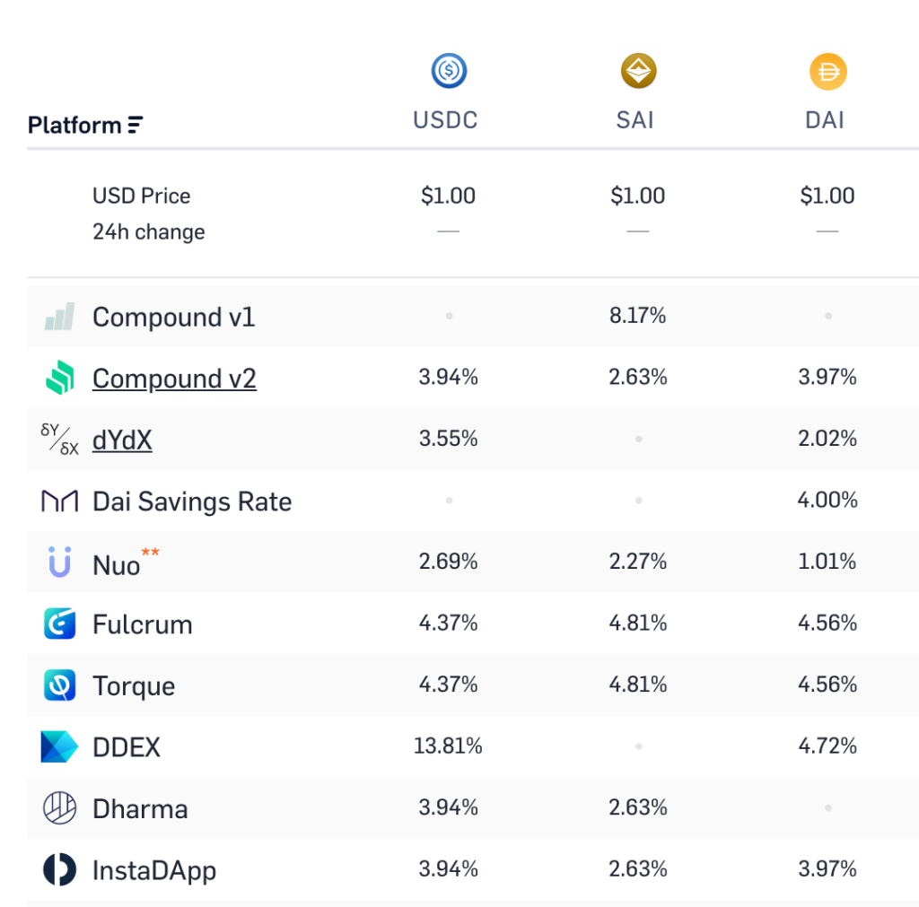 DeFi入門導覽｜從搞懂穩定幣機制開始，橫跨借貸、DEX、可組合性等七大概念 | 動區動趨-最具影響力的區塊鏈新聞媒體