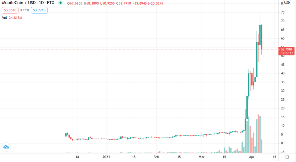Signal整合MobileCoin發布「隱私支付」，官方也無法存取金流；MOB今年漲逾2000% | 動區動趨-最具影響力的區塊鏈新聞媒體