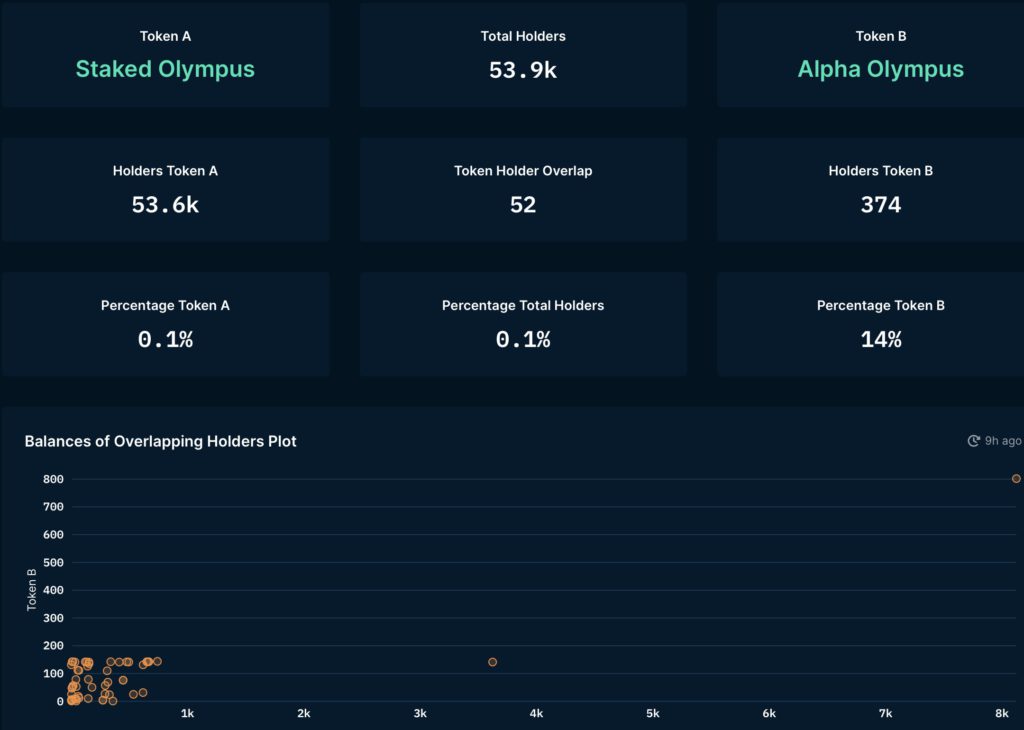 連續半年單幣質押APY超過8,000%！OlympusDao 是邪教？還是Defi的奧林帕斯神話？ | 動區動趨-最具影響力的區塊鏈新聞媒體