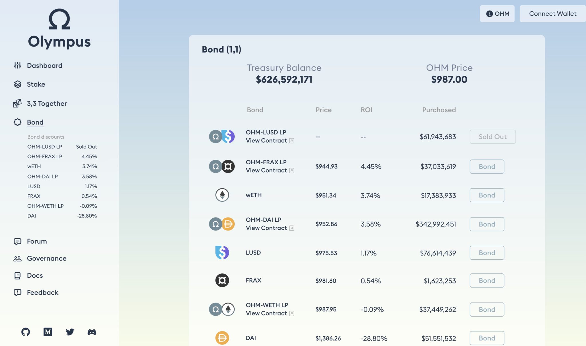 連續半年單幣質押APY超過8,000%！OlympusDao 是邪教？還是Defi的奧林帕斯神話？ | 動區動趨-最具影響力的區塊鏈新聞媒體
