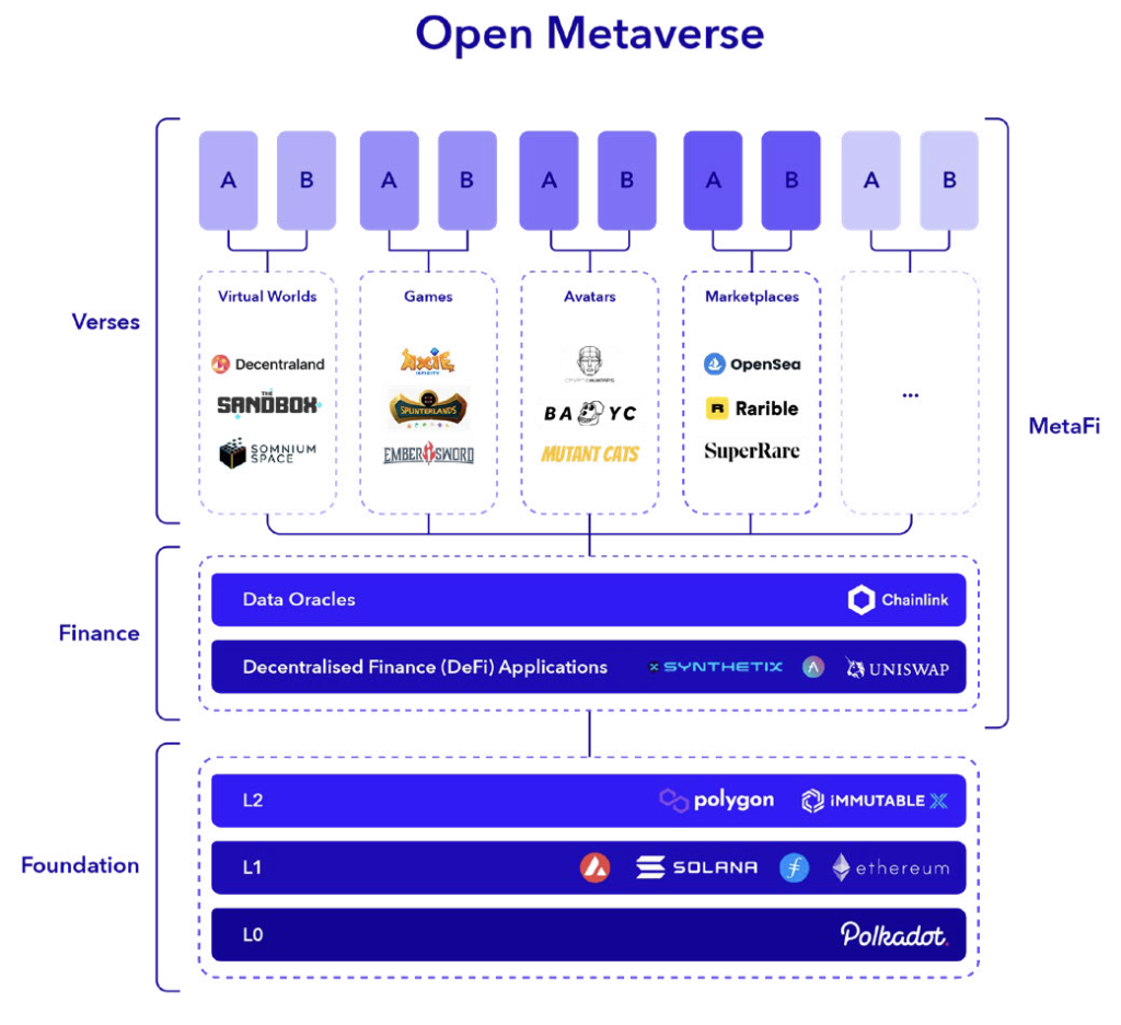 深度觀點｜MetaFi：元宇宙金融崛起！DeFi 2.0 的創新將在 Metaverse 釋放 | 動區動趨-最具影響力的區塊鏈新聞媒體