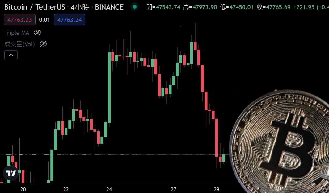 比特幣下探4.8萬鎂、以太跌破3800；BTC12月迄今跌16% ，創5月來最差表現 | 動區動趨-最具影響力的區塊鏈媒體 (比特幣, 加密貨幣)