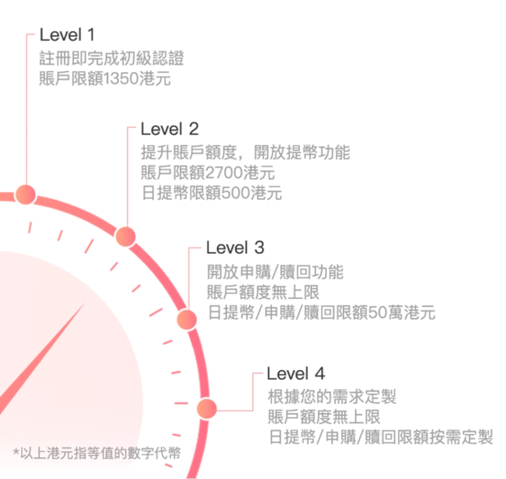 OneCash 提供開戶實測流程：開戶即賺 100 HKC 港元穩定幣，可提現到銀行卡 | 動區動趨-最具影響力的區塊鏈新聞媒體