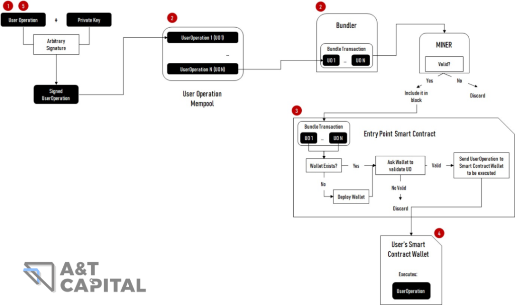 科普｜智能合約錢包什麼時候能普及？一文看懂 ERC-4337 | 動區動趨-最具影響力的區塊鏈媒體 (比特幣, 加密貨幣)