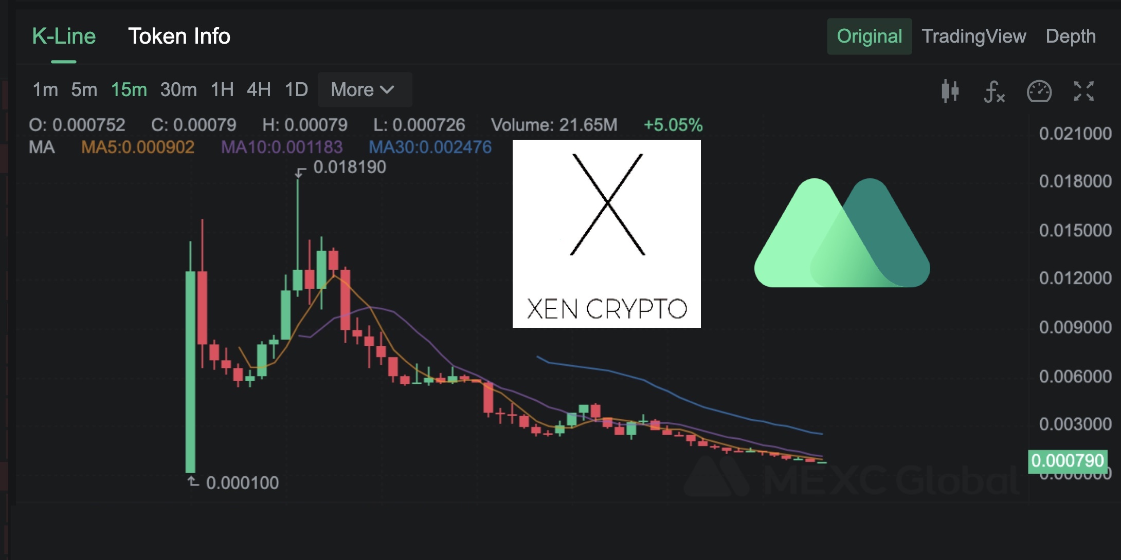 XEN上架MEXC一度暴漲180倍！一天燒掉 1,346 ETH 的gas費、參與錢包地址突破40萬 | 動區動趨-最具影響力的區塊鏈媒體 (比特幣, 加密貨幣)