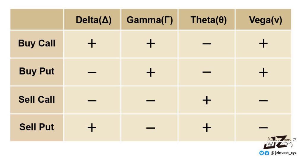 投資科普｜交易員常說的 Delta, Gamma, Vega, Theta 是什麼？機構私藏的選擇權概念 | 動區動趨-最具影響力的區塊鏈媒體 ...