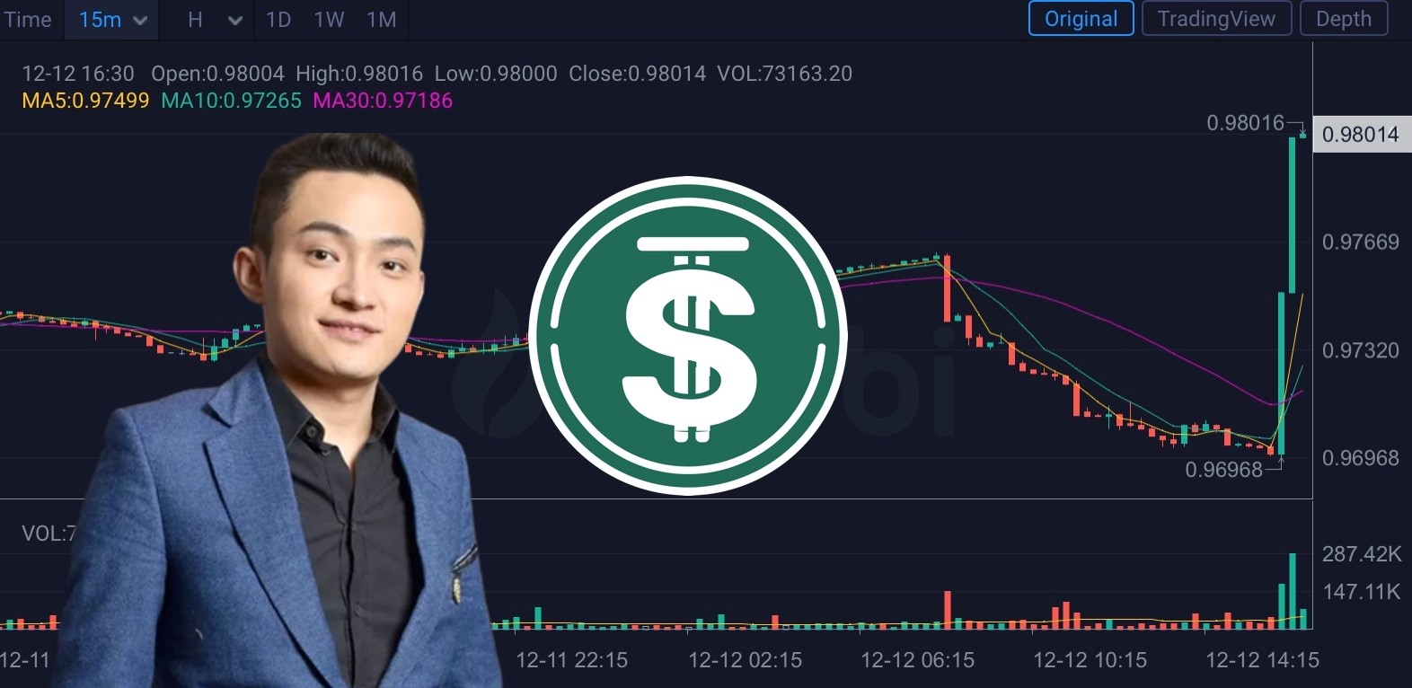 USDD 脫鉤至0.97！孫宇晨回購百萬鎂護盤：抵押率超 200％ | 動區動趨-最具影響力的區塊鏈媒體 (比特幣, 加密貨幣)