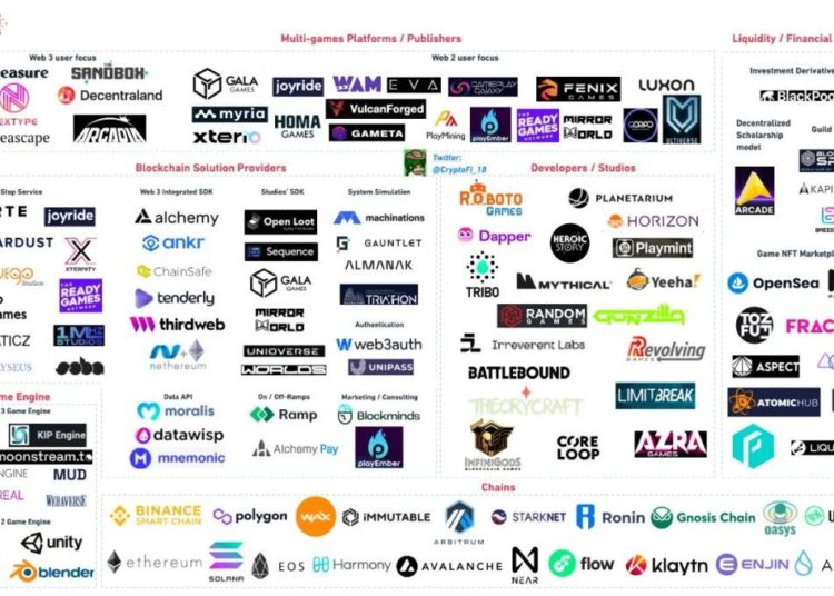 IOSG 觀點｜GameFi 已死？一覽加密遊戲全生態產業 - Timetocoin 幣時代