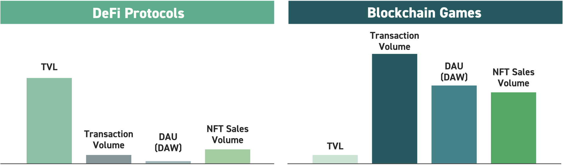 DeFi vs. GameFi 的指數需求