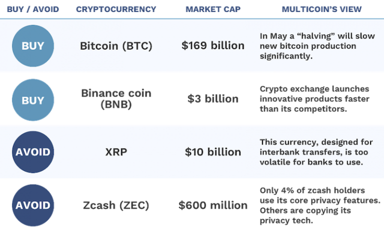 揭開投資基金 Multicoin Capital 的秘訣：質疑一切、做多比特幣 BNB，做空 XRP Zcash | 動區動趨-最具影響力的區 ...