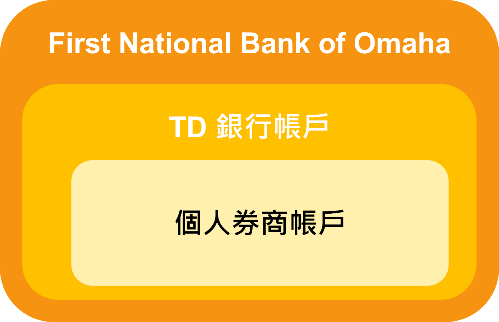 最新！美股券商 TD Ameritrade 匯款教學入金篇，圖解全方位解析！