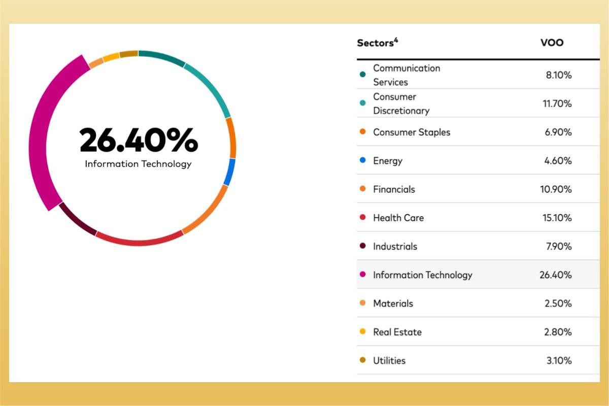 ETF實戰｜VOO怎麼買? 購買前必須知道VOO 的3件事：VOO成分股、VOO費用、voo年化報酬率
