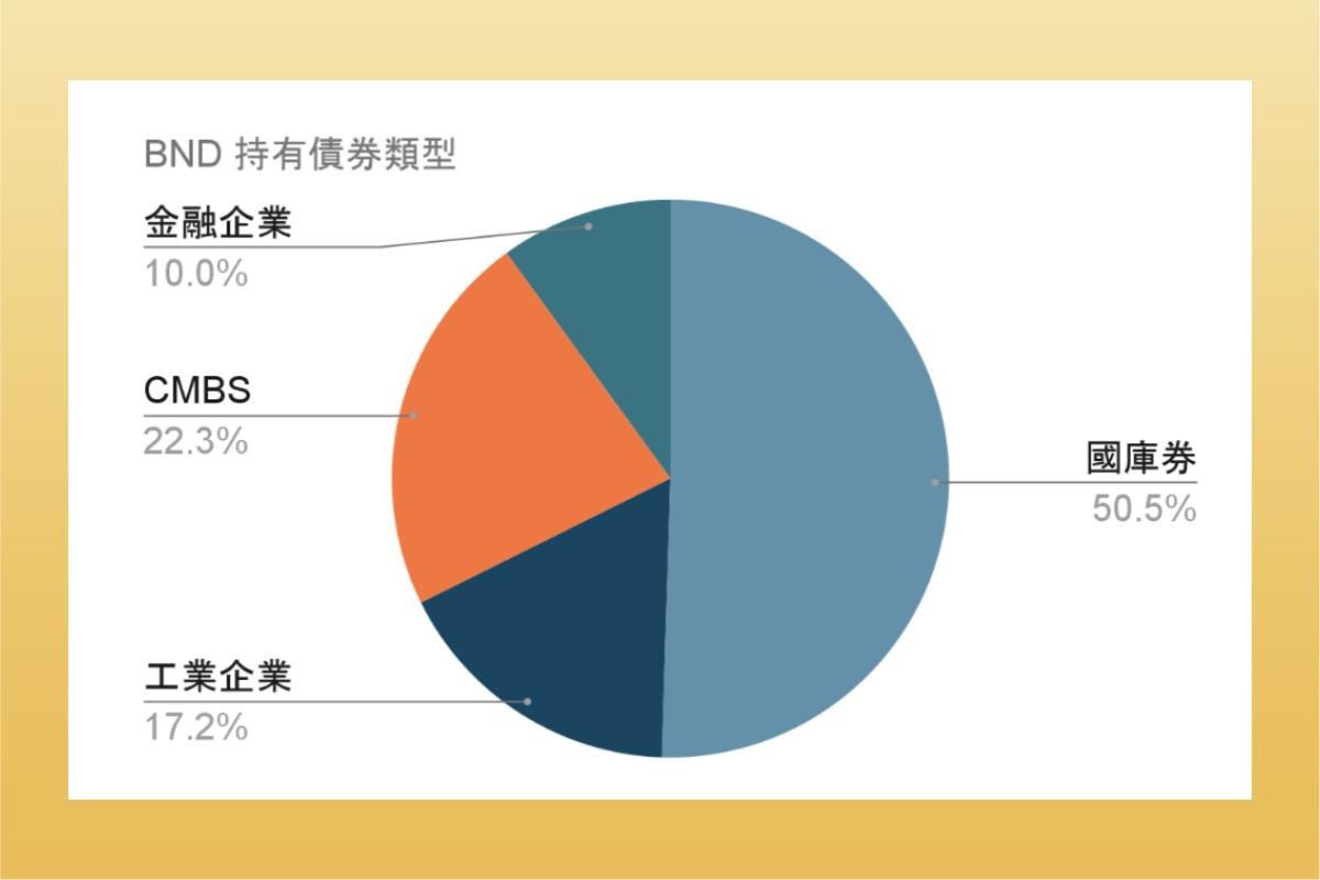 ETF實戰｜BND是什麼？BND殖利率，美股債券ETF推薦