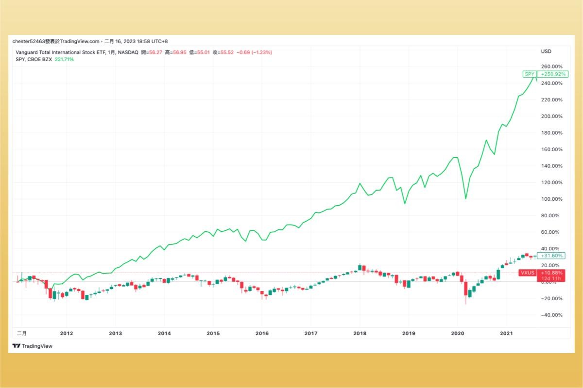 ETF實戰｜VXUS是什麼？VXUS年化報酬多少？VXUS季配息、VXUS成分股介紹