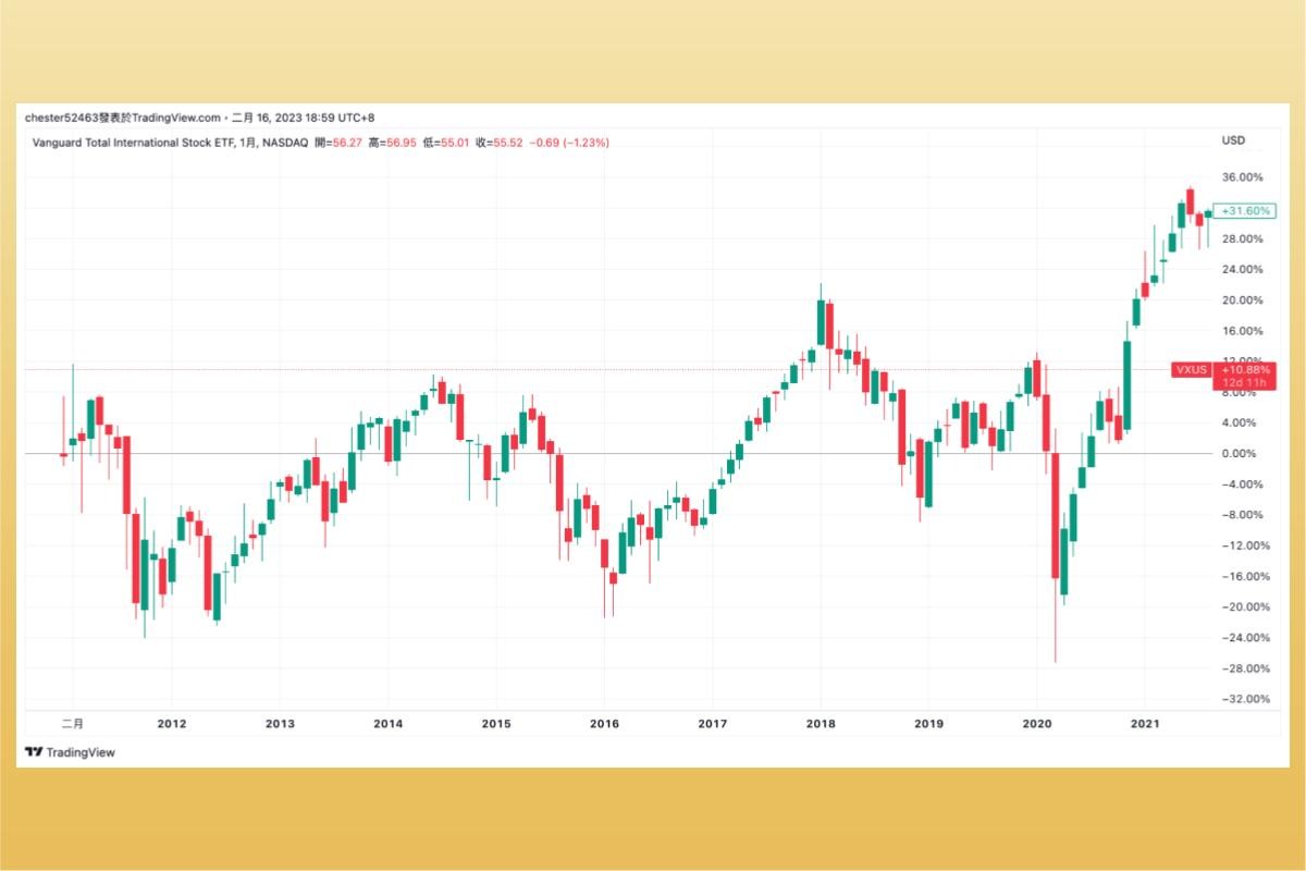 ETF實戰｜VXUS是什麼？VXUS年化報酬多少？VXUS季配息、VXUS成分股介紹