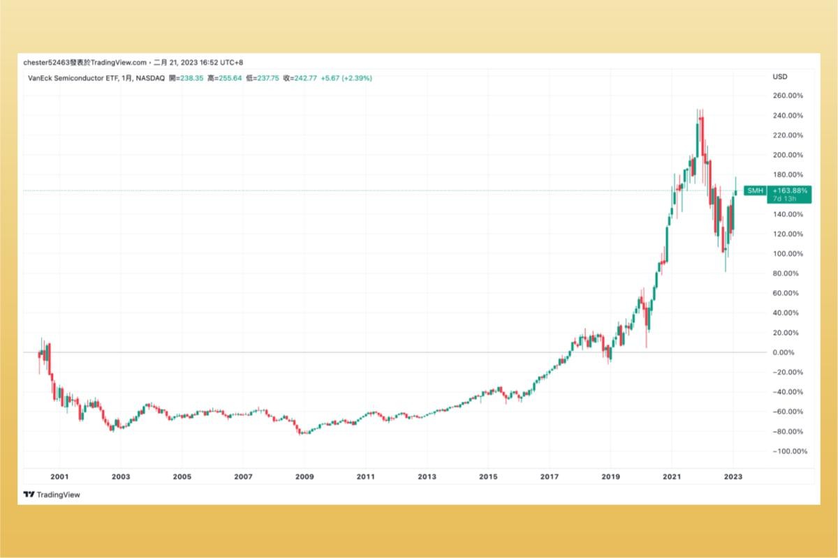 ETF實戰｜半導體ETF：美股SMH介紹，SMH配息多少？SMH 成分股持有台積電