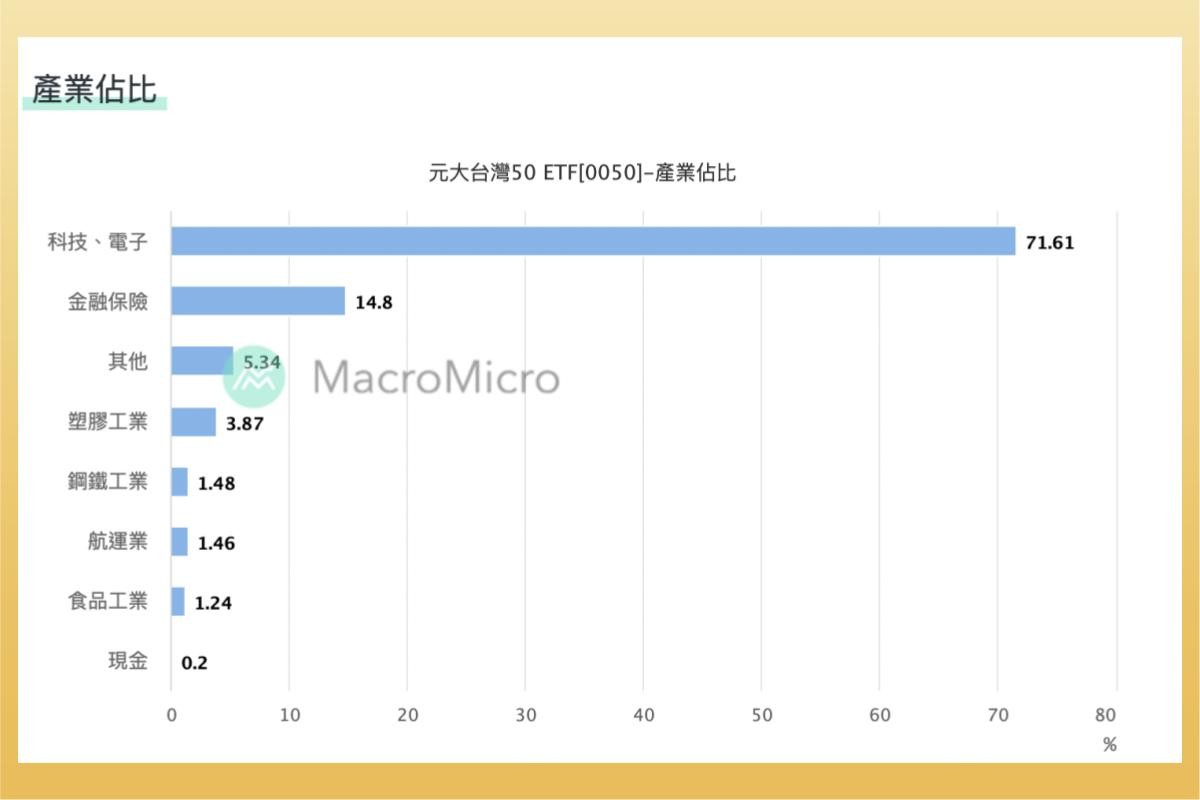 ETF實戰｜0050配息前夕！0050怎麼買最划算？0050定期定額輕鬆存股！