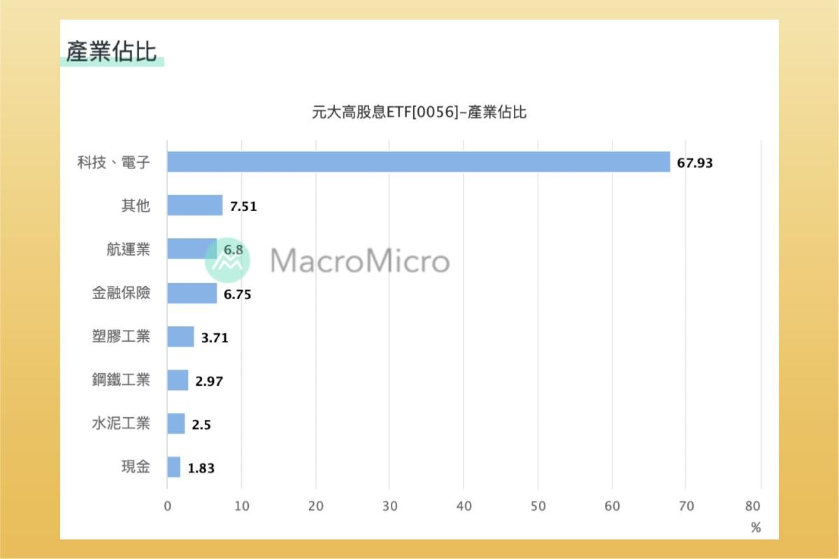 ETF實戰｜0056怎麼買？0056高股息ETF介紹，0056配息大公開