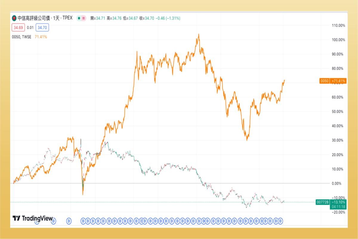 ETF實戰｜ 規模最大！00772B 中信高評級公司債ETF：成分股、評價、優缺