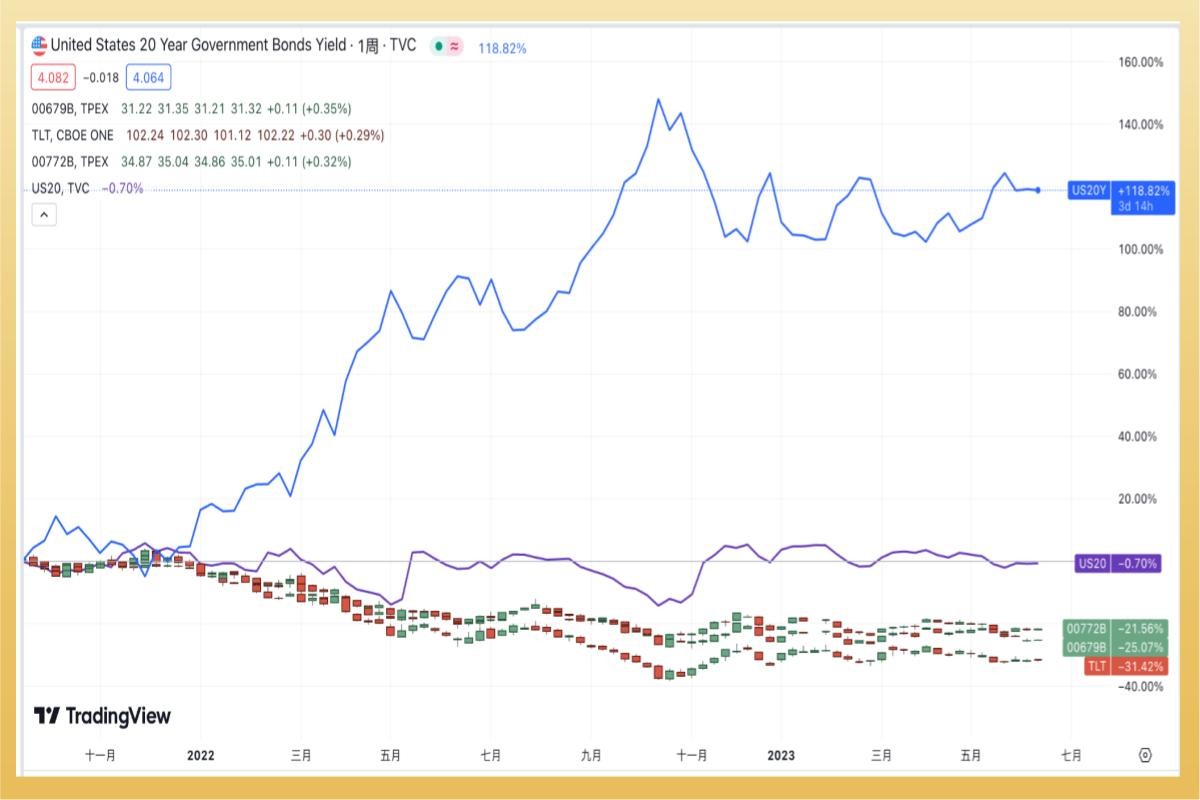 2023 債券ETF熱度加溫！00772B、00679B ETF適合投資嗎？