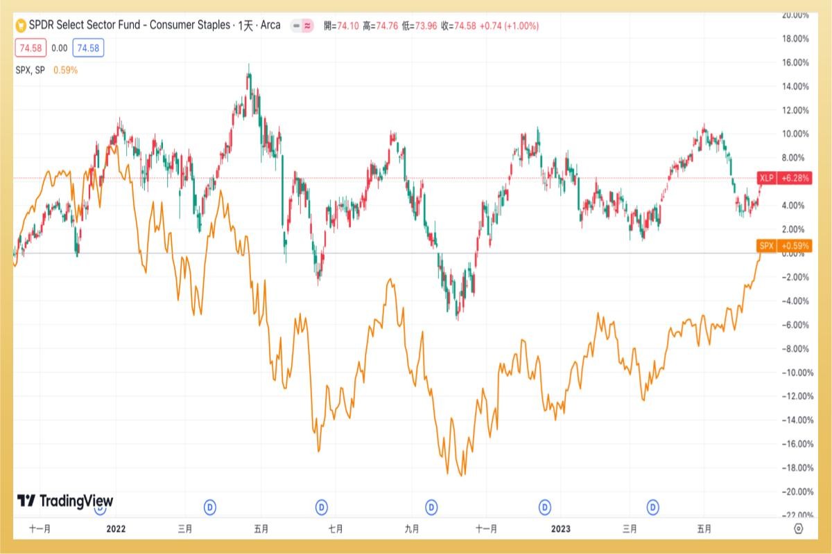 ETF實戰｜SPDR必需性消費類股 XLP 是什麼？可以投資嗎？成分股、配息一次看！