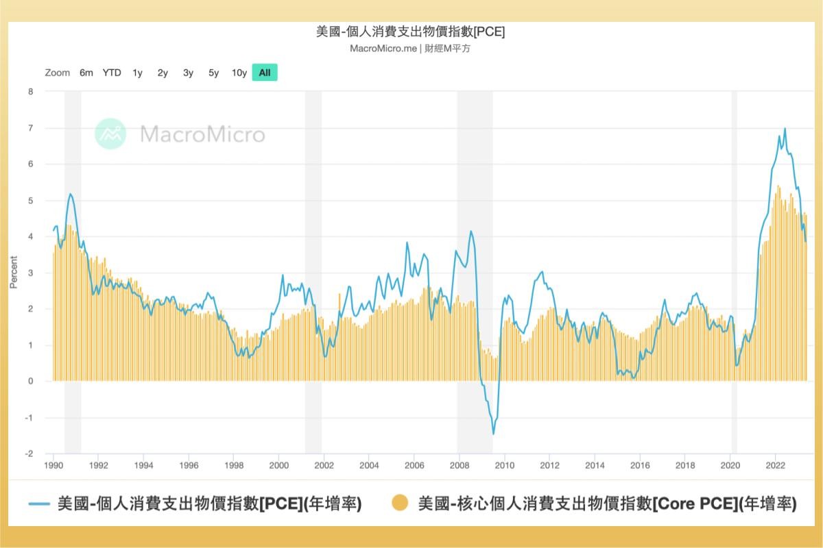 PCE 物價指數是什麼？PCE預測會影響股市嗎？PCE 和 CPI 差異比較 -股票入門