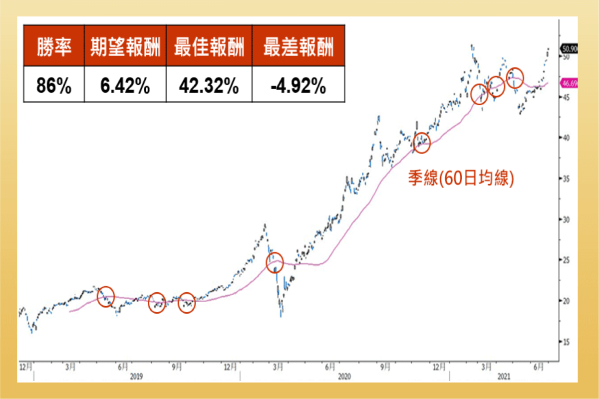 ETF實戰｜00757 統一FANG+ ETF淨值、配息、成分股、優缺點解析
