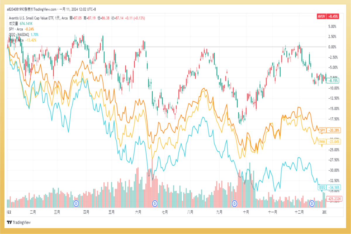 AVUV Avantis美國小型價值股主動型ETF介紹 ：因子投資、配息、股價、優缺點｜ETF實戰