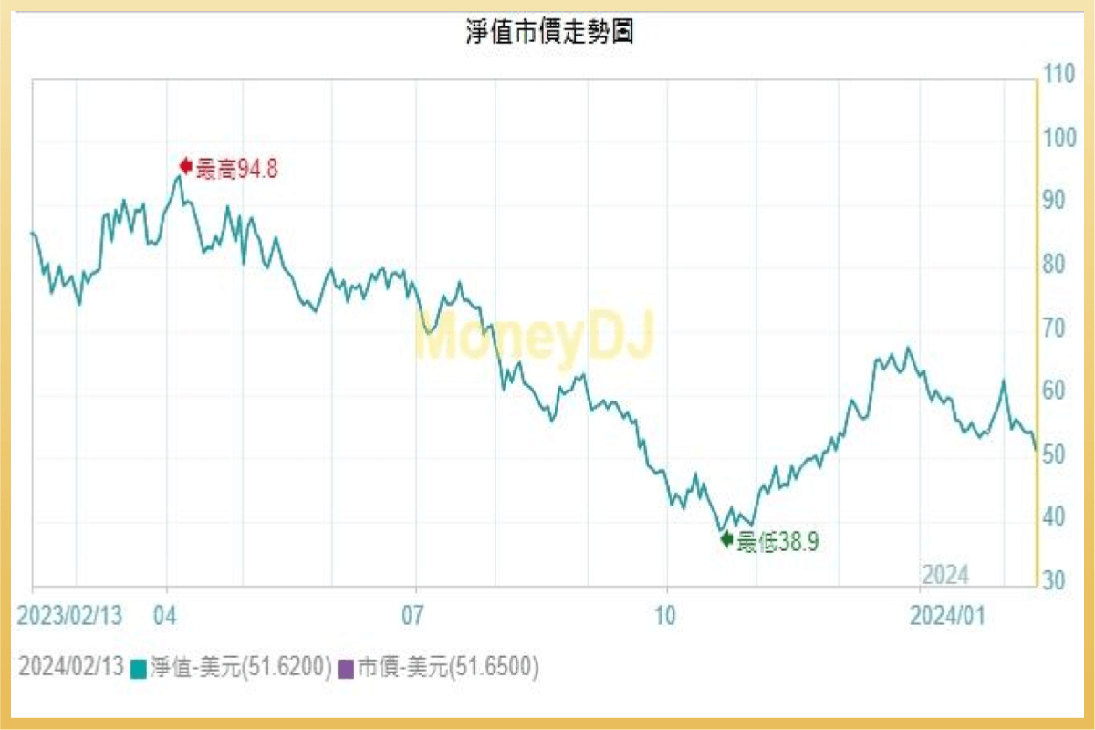 槓桿ETF TMF 3倍做多20年期以上國債ETF_Direxion：配息、成分股、股價怎麼看？｜ETF實戰