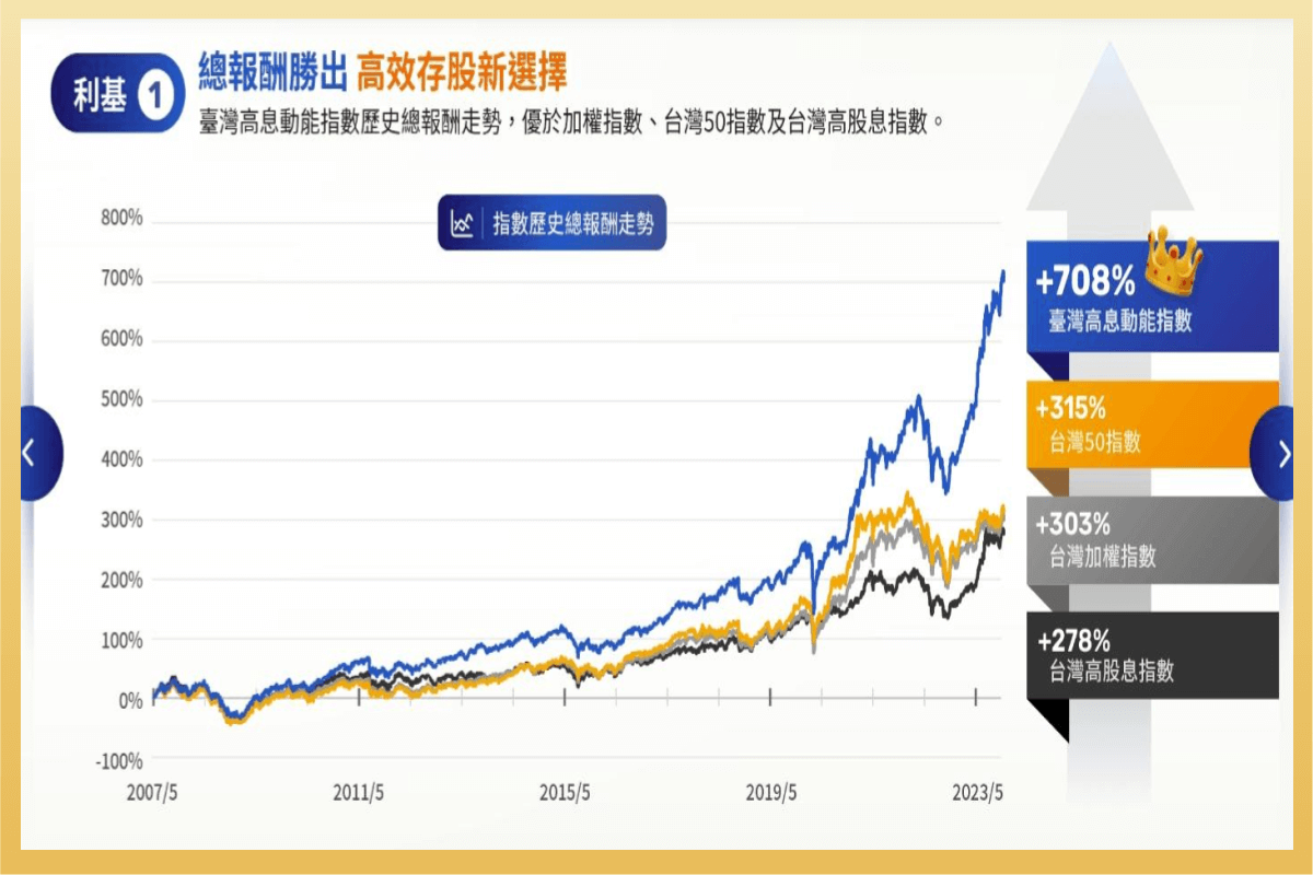 00939 統一台灣高息動能 ETF ：配息、股價、成分股、優缺點｜ETF實戰