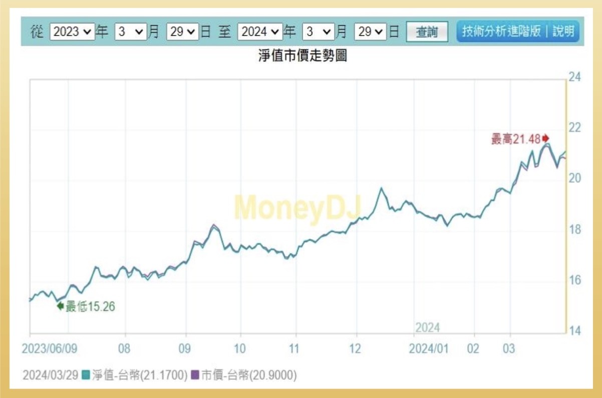 00929 復華台灣科技優息 ETF ：月配息、股價、成分股、優缺點｜ETF實戰