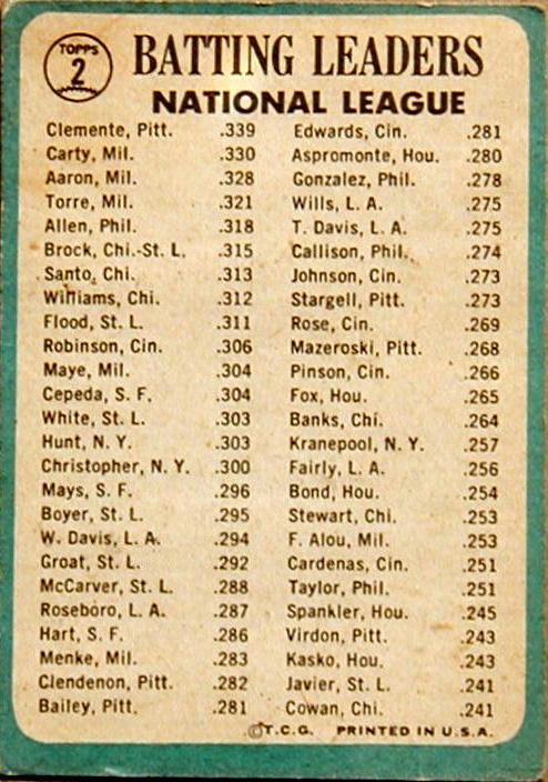 National League 1964 Batting Leaders #2 Prices | 1965 Topps | Baseball ...