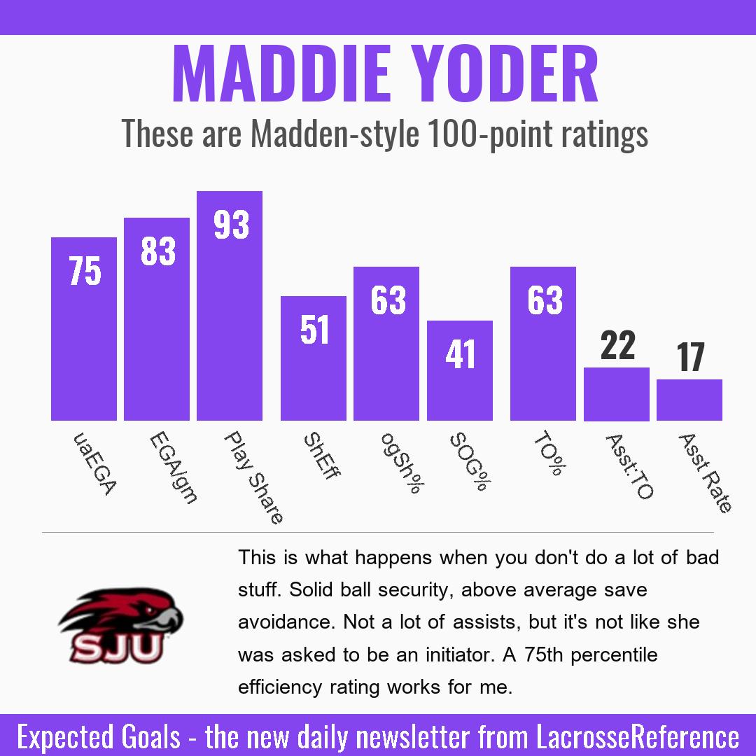 Year-in-Review: Maddie Yoder : r/NCAAWomensLax