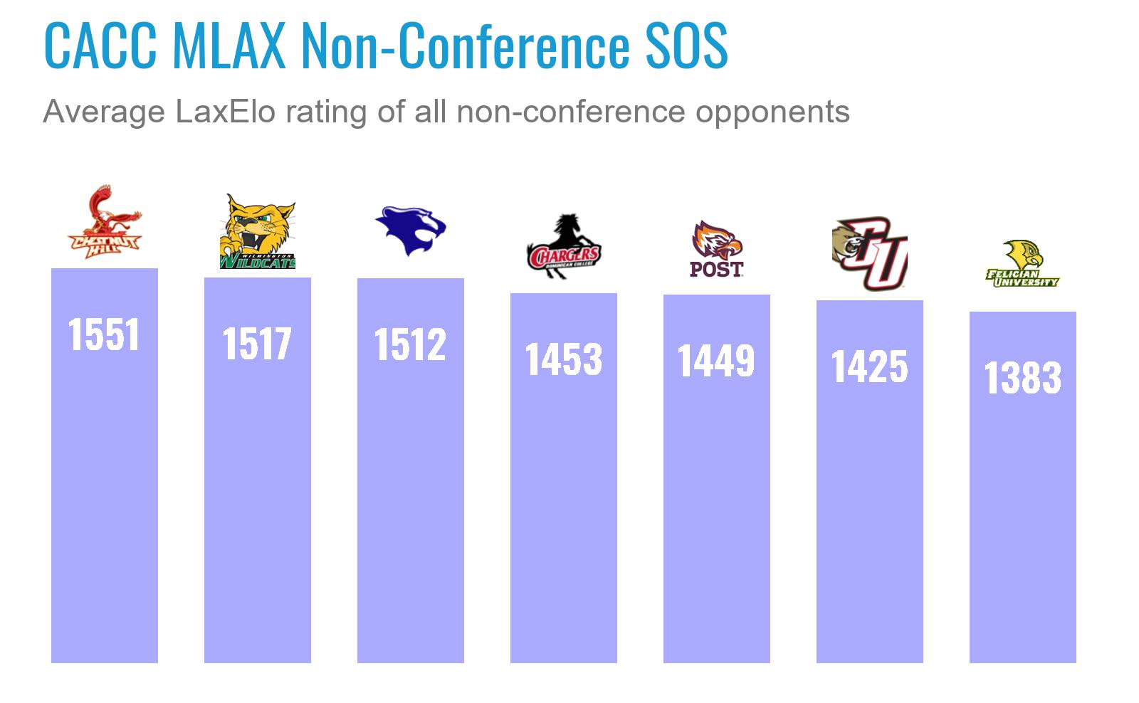 Schedule Preview: Wilmington MLAX – Lacrosse Reference