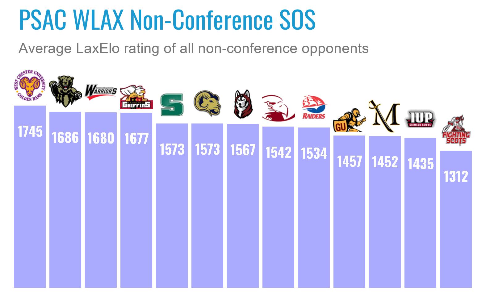 Schedule Preview: West Chester WLAX – Lacrosse Reference
