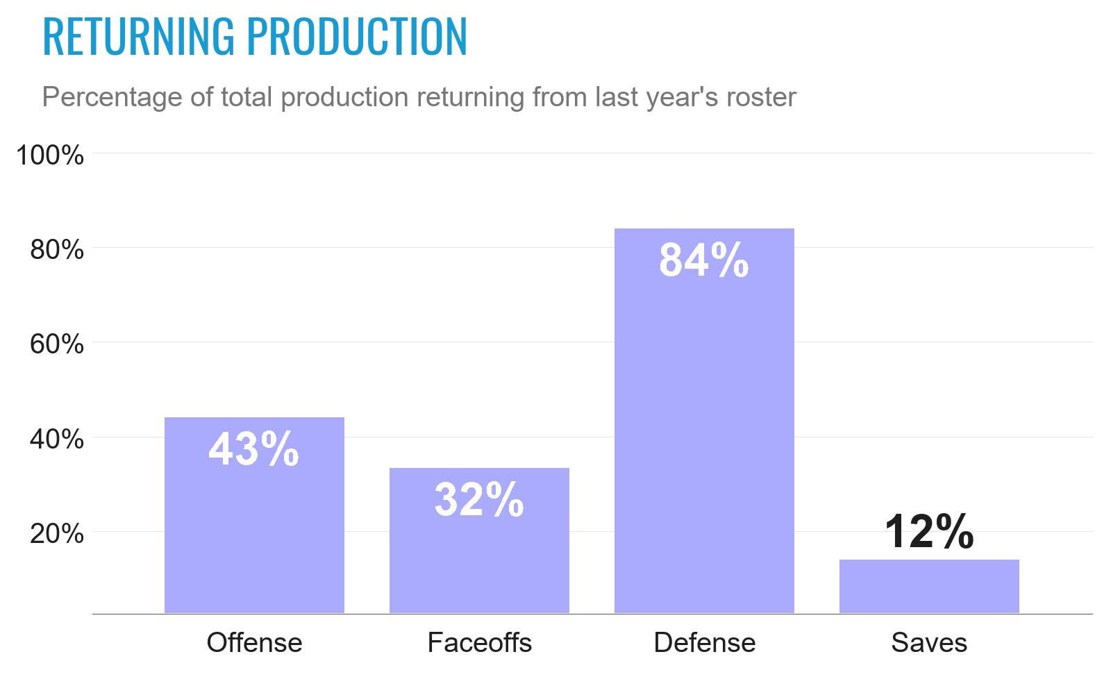 Roster Analysis: Illinois Wesleyan MLAX – Lacrosse Reference