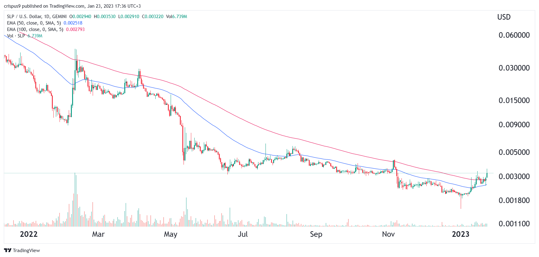 Axie Infinity: Preise von AXS und SLP fallen, Long-Positionen werden ...