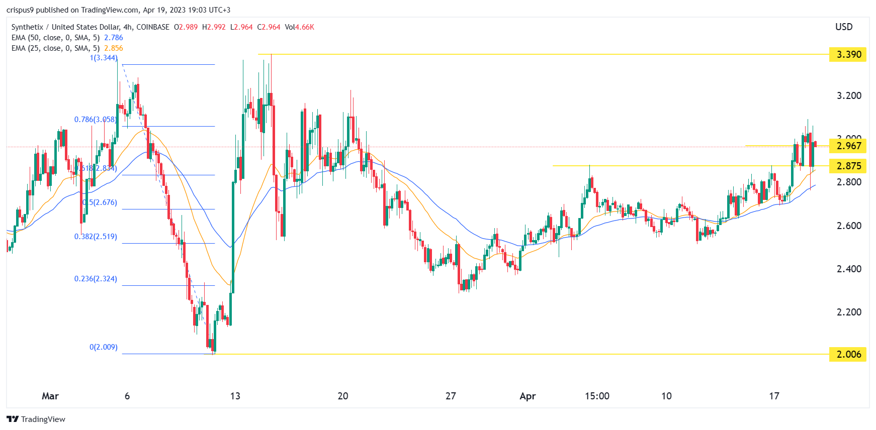 Synthetix Price Defies Gravity as V3 Upgrade Gains Momentum