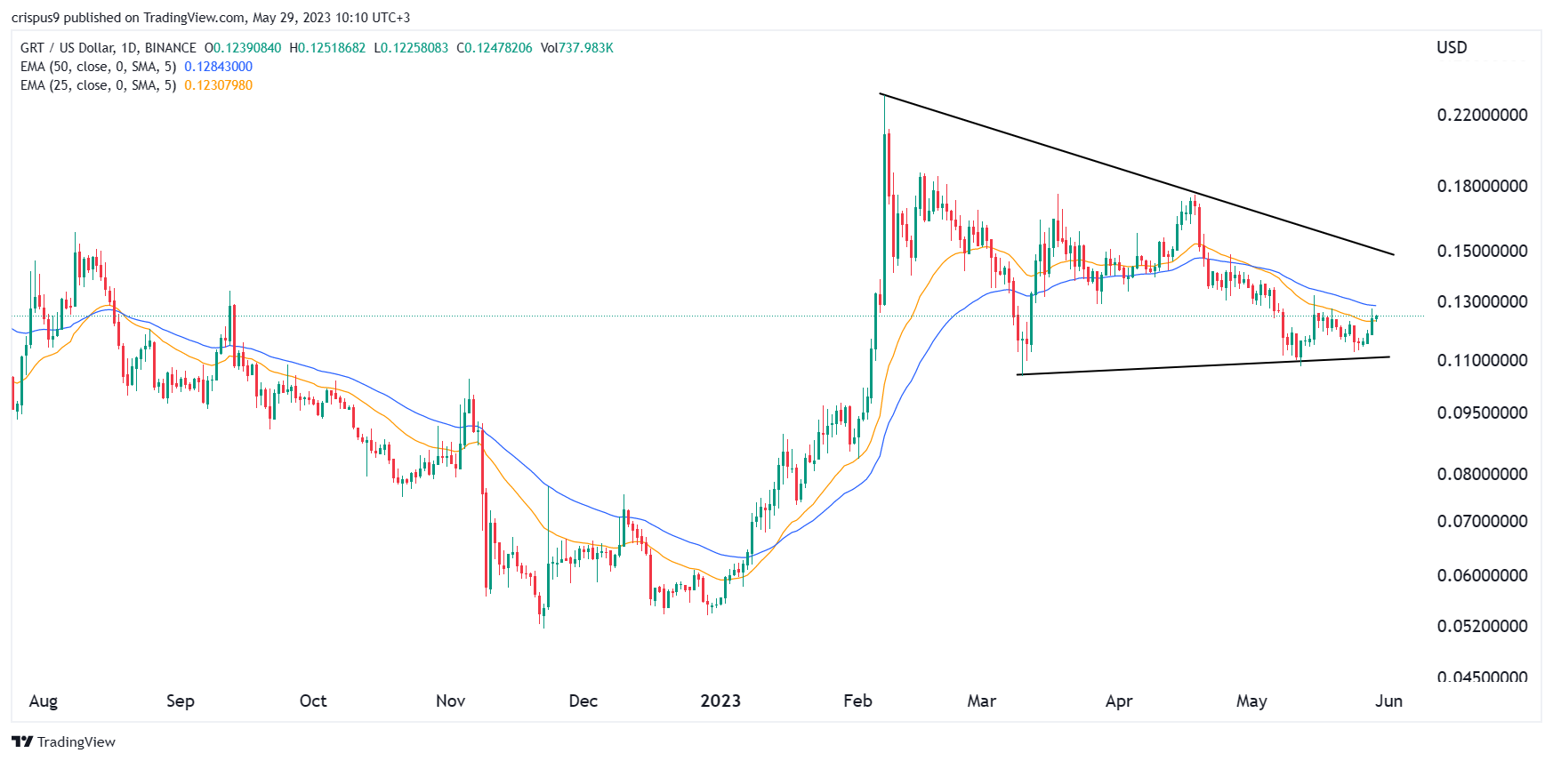 AI Crypto Price Predictions: Render Token, AGIX, The Graph