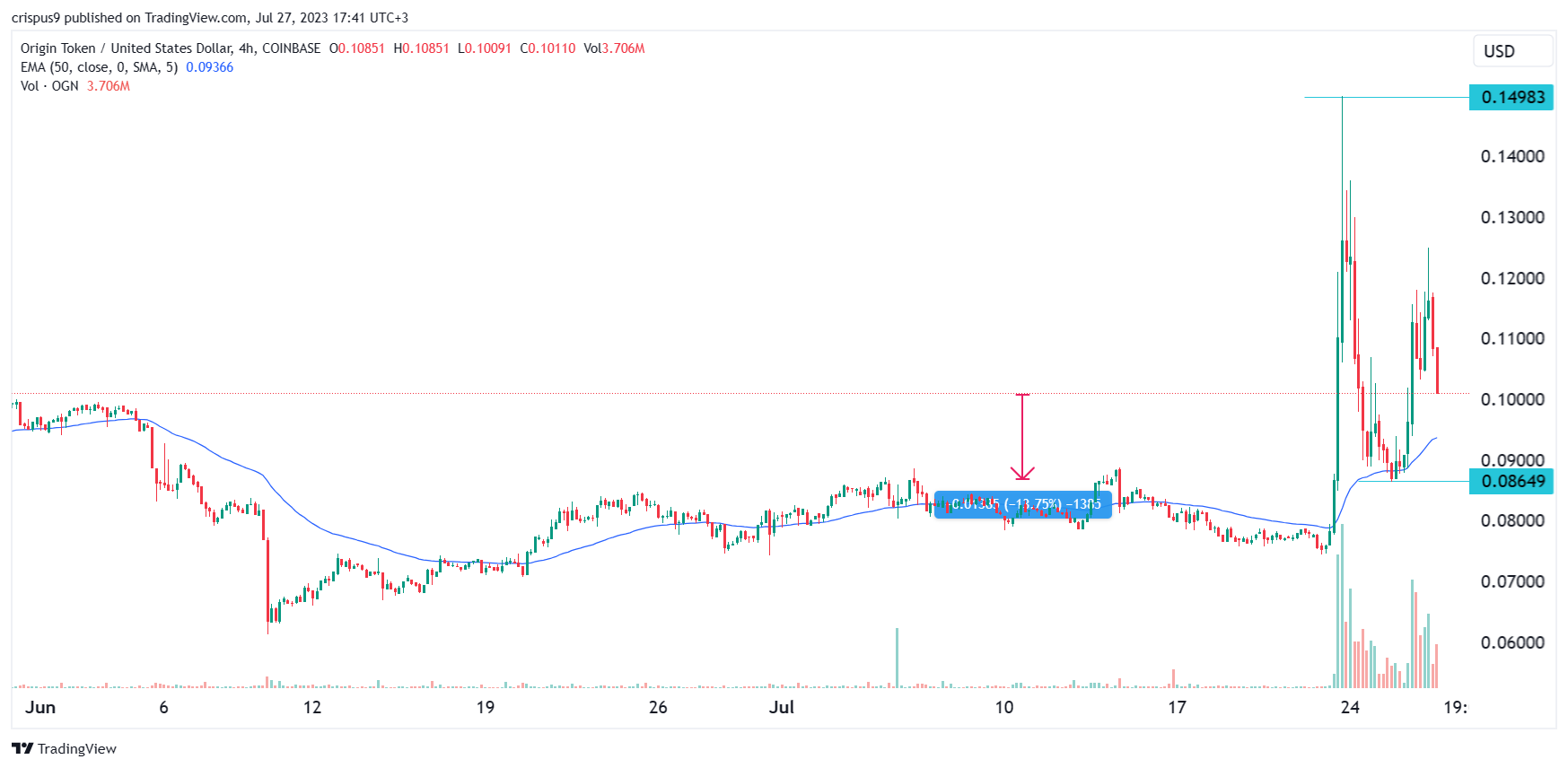 Here’s Why Origin Token (OGN) Price is Soaring and What Next?