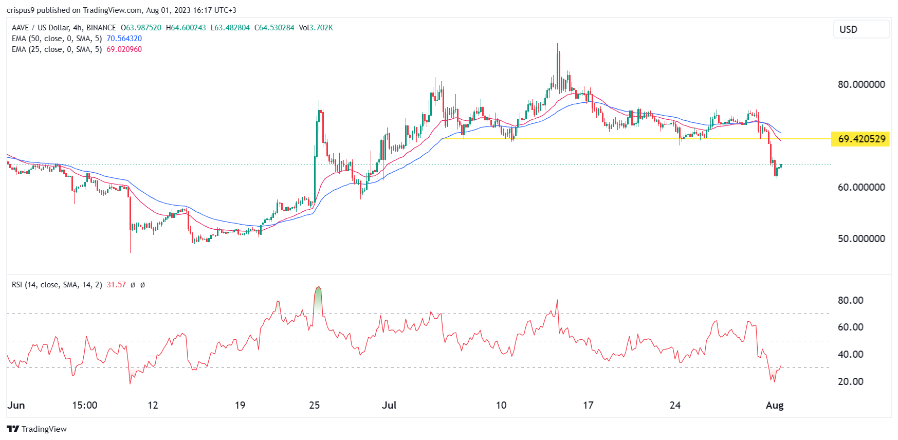 AAVE, Compound (COMP) Price Prediction as Curve Woes Mount